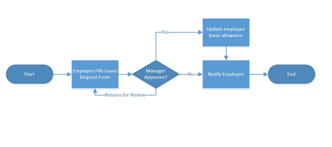 Is your process obvious or chaotic? Choose the right approach to solve ...